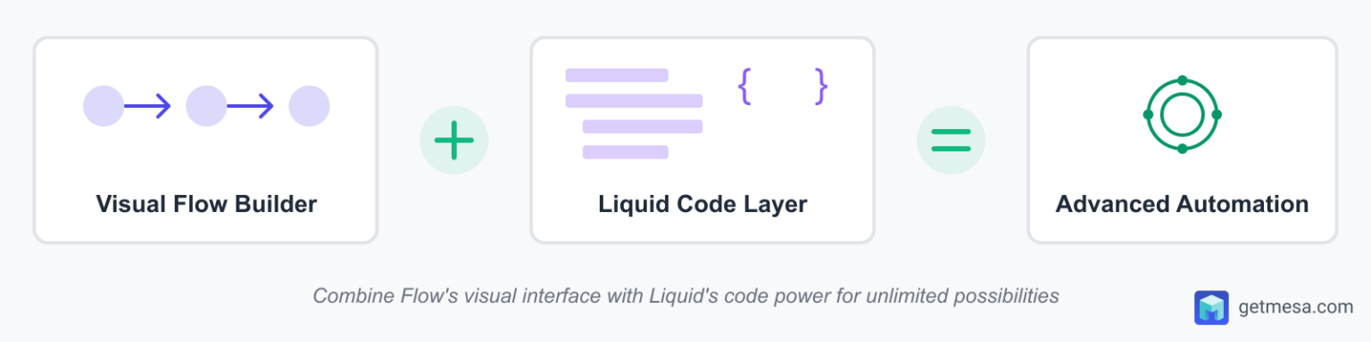 Using Liquid in Shopify Flow: Complete Guide with Examples