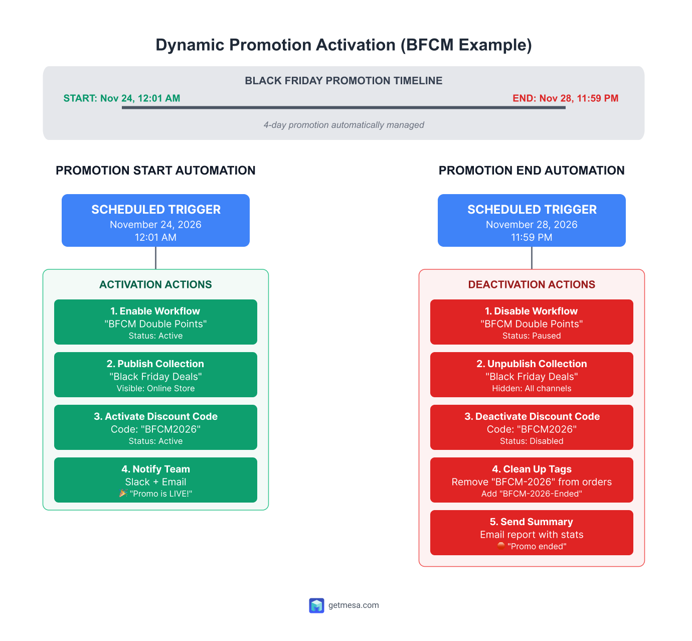 Shopify Flow Examples: 35+ Workflows to Automate Your Store (2026)