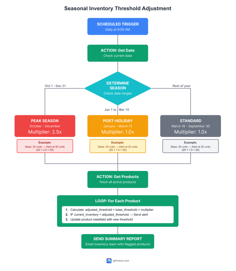 Shopify Flow Examples: 35+ Workflows to Automate Your Store (2026)
