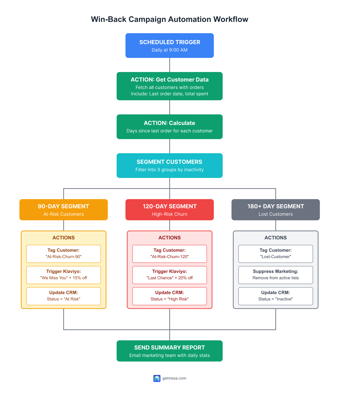 Shopify Flow Examples: 35+ Workflows to Automate Your Store (2026)